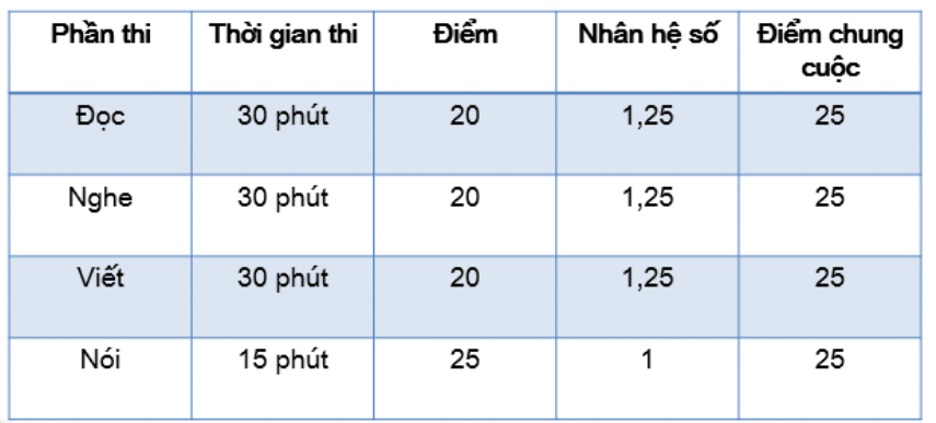 Đề thi tiếng Đức trình độ A2 - Du học nghề Đức